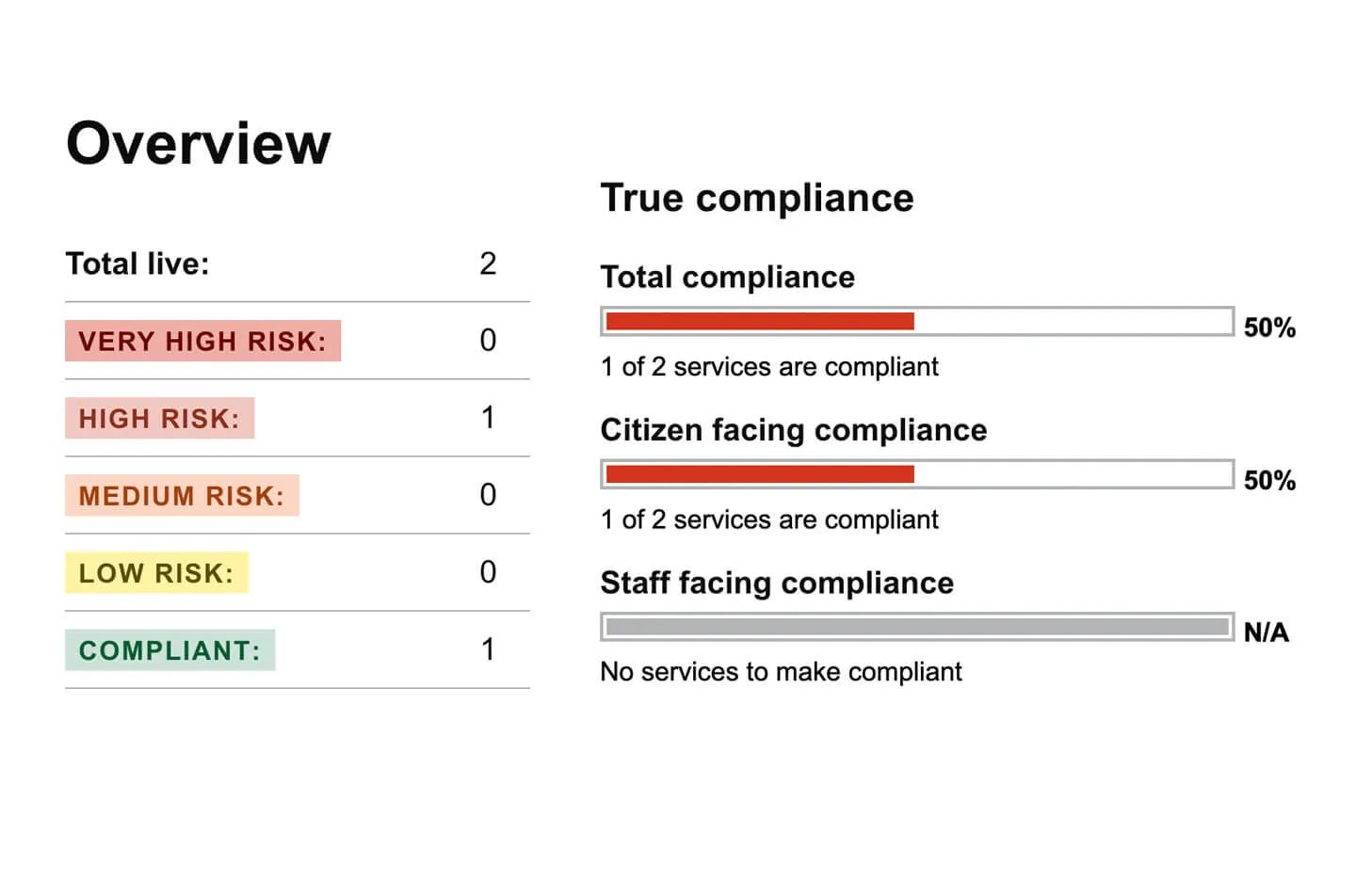 Accessibility Reporting - craigabbott.co.uk